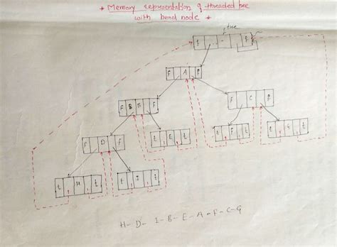 Threaded Binary Tree With Algorithm Of Of Traversals