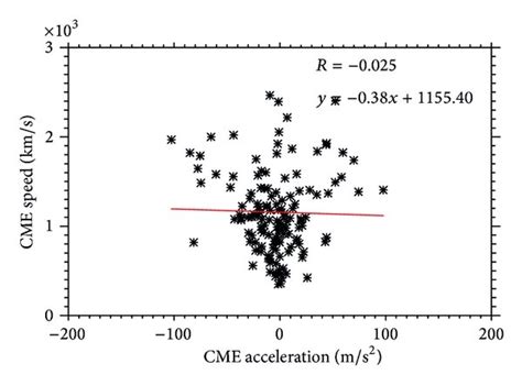 correlation between cmes speed and acceleration of cmes for a