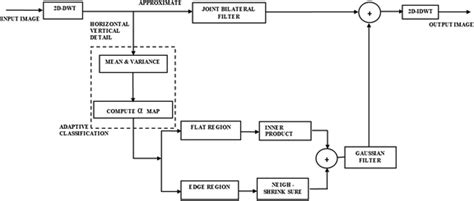 The Proposed Noise Reduction Framework Download Scientific Diagram