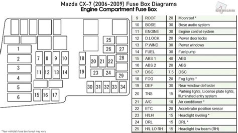 Mazda Cx 5 Fuse Box Diagram And Layout Guide