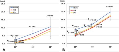 A Medial Rollback And B Lateral Rollback Among The Native Knee CR And