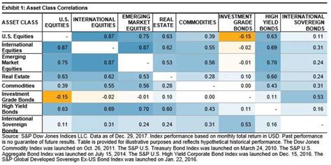 Asset Class Correlations Affect Portfolio Volatility And Return
