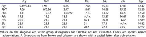 Sequence Divergence Among Taxa Andor Geographical Groups Values