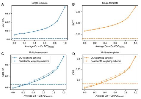 Effect Of Δd N Perturbation On 3d Modeling A And B Average