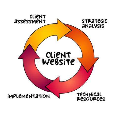 Client Website Development Mind Map Process Business Concept For Presentations And Reports