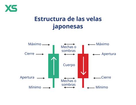 Funcionamiento De Las Velas En Las Criptomonedas Descubre Cómo Ytbb