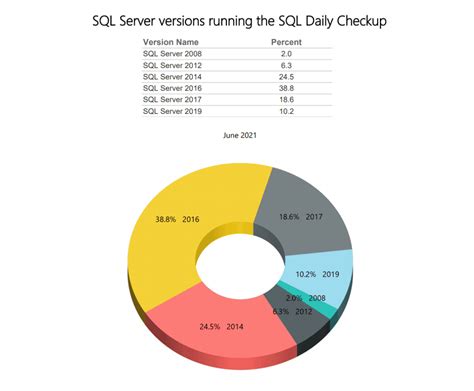 Sql Server Versions Monthly Check Up Report