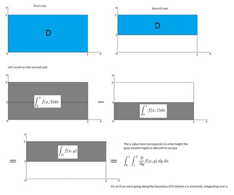 Is My Understanding Of The Generalized Stokes Theorem Correct