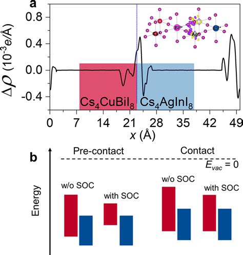 A Plane Averaged Charge Density Difference Δρx Of Cs 4 Cubii 8 3