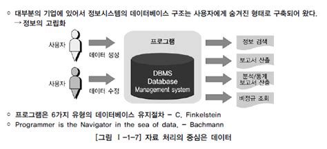 Sql학습 및 Db설계 Sql 가이드 데이터베이스 모델의 이해 Understanding Database Model