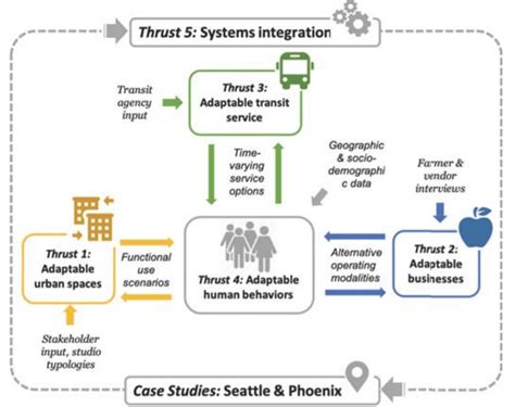 System Integration ADAPTABLE CITIES An NSF LEAP HI Project