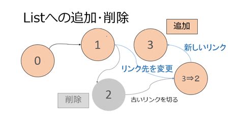 どう違うの？javaにおけるlistと配列の違いと使い分け方 Kenスクールブログ