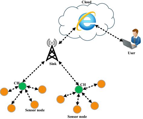 A General Scenario Of Cluster Based Wsn Iot Network Download