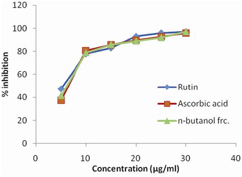 Figure 1 From Antioxidant Potential Of N Butanol Fraction From Extract