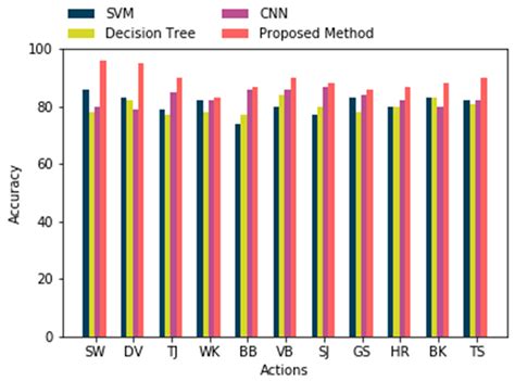 accurate physical activity recognition using multidimensional features