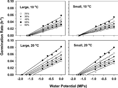 Germination Rates H −1 As A Linear Function Of Water Potential At