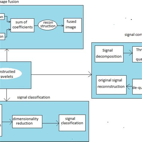 The Constructed Wavelets Can Be Used For Signal Compression Download Scientific Diagram