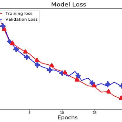 Model Accuracy And Model Loss Download Scientific Diagram