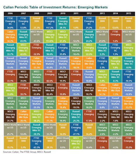 Callan Periodic Table Of Investment Returns Emerging Markets From 2006