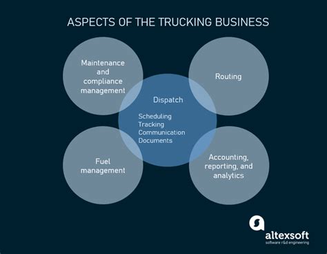 Trucking Software Dispatch Routing Accounting AltexSoft