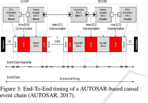 Figure 1 From Automated End To End Timing Analysis Of Autosar Based Causal Event Chains