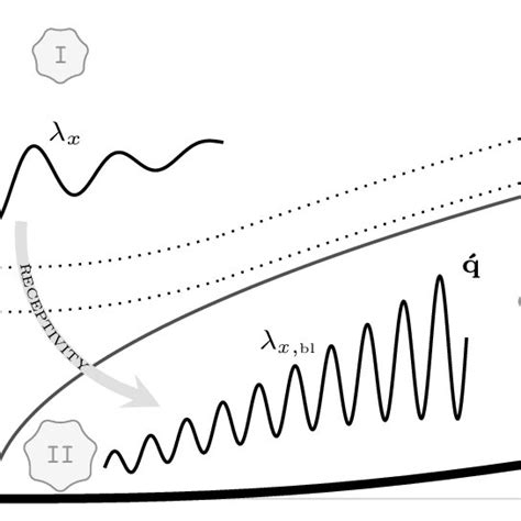 Schematic Of The Boundary Layer Asymptotic Regions I Ii Iii Iv Fs