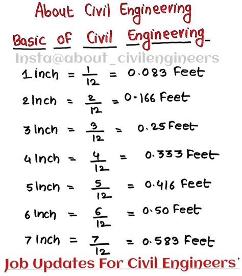 Calculation Inch To Feet Basic Of Civil Engineering Engineering
