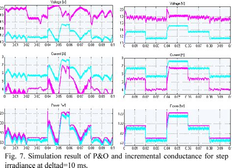 Figure From Comparative Analysis Of The Perturb And Observe And