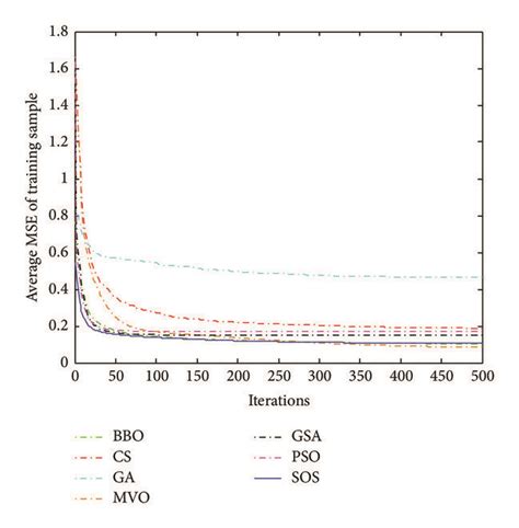 the convergence curves of algorithms balance scale download