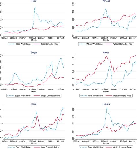 Domestic And World Prices For Food Commodities Notes All Prices