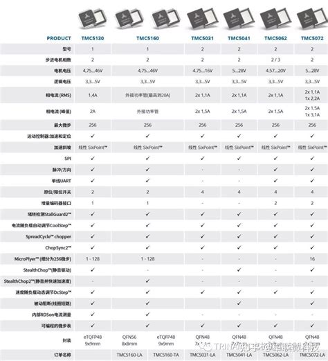 德国tinamic步进电机驱动芯片 Tmc5130a Ta 知乎