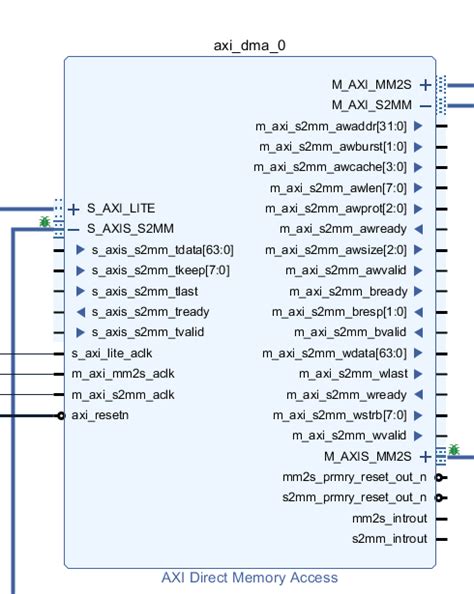Reliable Transfer From Axi4 Stream Data Fifo Using Axi Dma Support Pynq