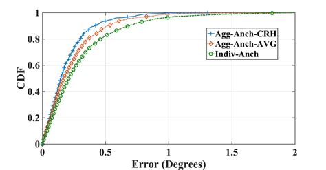 Evaluation Of The Data Aggregation Framework Download Scientific Diagram