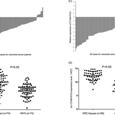 The Receiver Operating Characteristic Roc Curve Of Colorectal Cancer