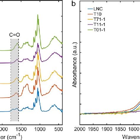 Ftir Spectra A Whole Range And B C O Range With Overlaid Baselines