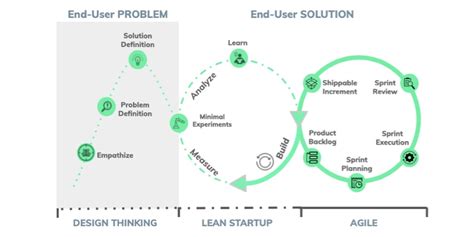 Design Thinking Lean Startup Agile Diagram For Powerpoint 55 Off