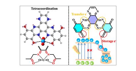 Construction Of A Bifunctional Redox Site Conjugated Covalentorganic
