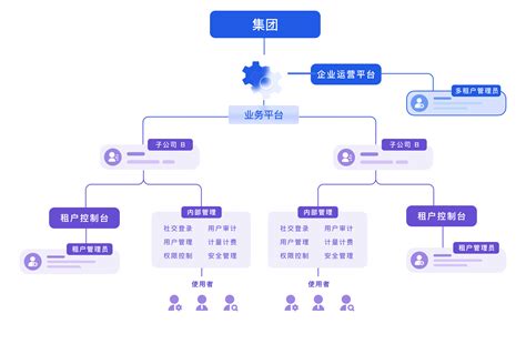 使用多租户功能，实现多租户的数据隔离与身份管理｜authing身份云