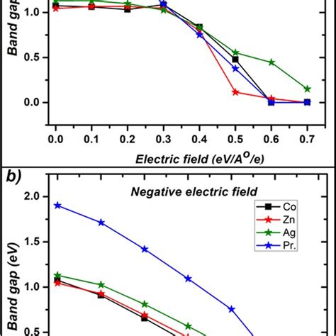 A Bandgap Variations Upon Applying A Positive Transverse Electric Download Scientific Diagram