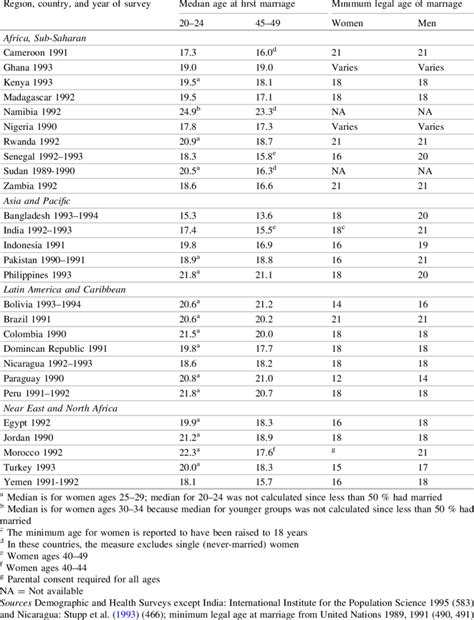 Median Age At First Marriage Among Women Ages 20 24 And 45 49 When