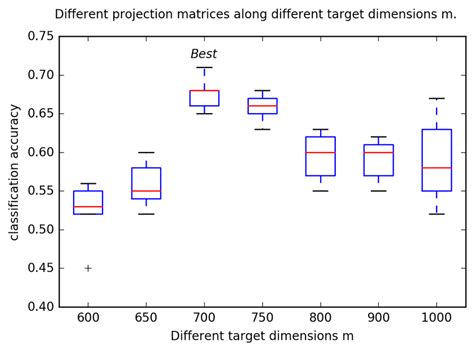 12 Performances Of The Linear Svm Classifier For A Variety Of