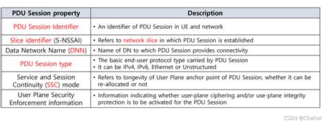 【移动网络】5gc：5g核心网络的会话管理（session Management）5g Session Management Csdn博客