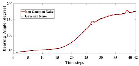 Sensors Free Full Text 2d And 3d Angles Only Target Tracking Based