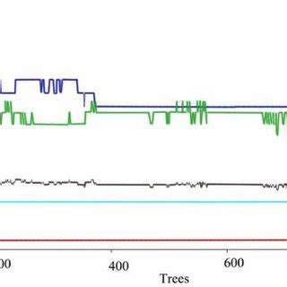 The OOB Error Of Random Forest Classification With Different Ntree