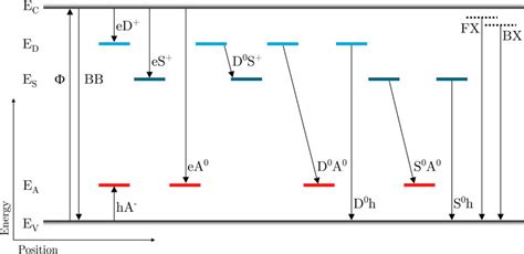 Band Diagram Of Transitions In A Semiconductor With A Shallow Donor