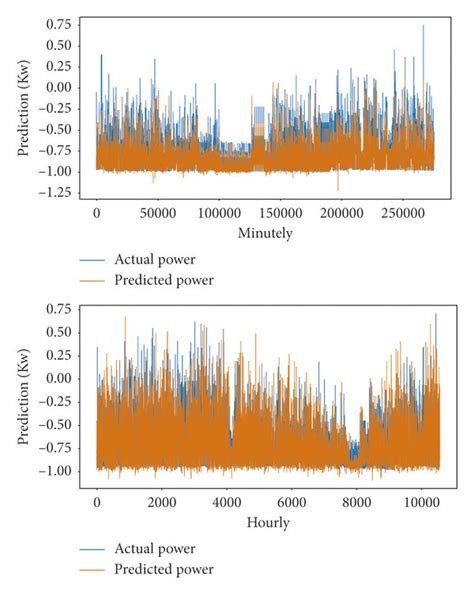 visual representation of cnn gru based forecasting results considering