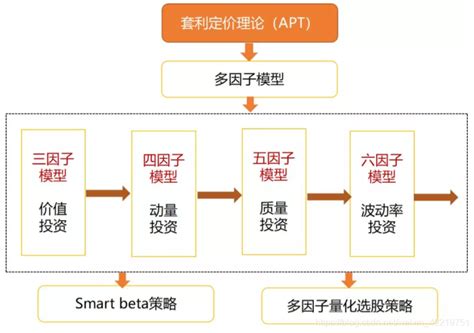 什么是多因子量化选股模型？多因子量化模型 Csdn博客