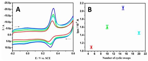 Chemosensors Mdpi On Linkedin Article Recommendation Openaccess