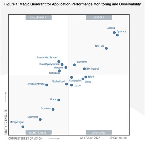 Instana Wird 2022 Als Leader Im Gartner® Magic Quadrant™ Für