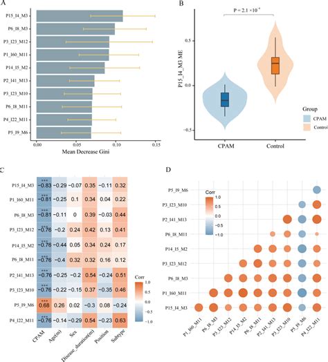 Determining Gene Modules That Are Influential In Distinguishing Cpam Download Scientific